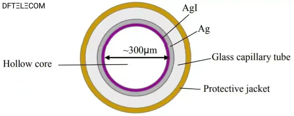 Understanding Fiber Loss: What Is It and How to Calculate It? – DFT TELECOM