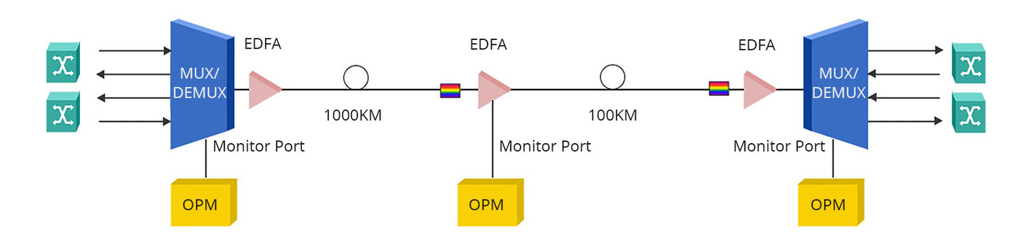 Optical Performance Monitoring: Key to DWDM Network Efficiency – DFT ...
